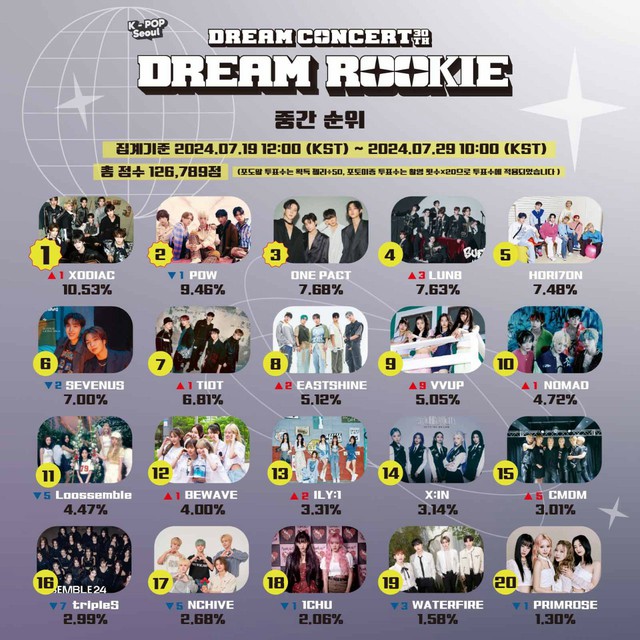 更に激しくなった2024 DREAM CONCERT DREAM ROOKIE 2ndステージファン投票 XODIAC 2週目1位 | K ...